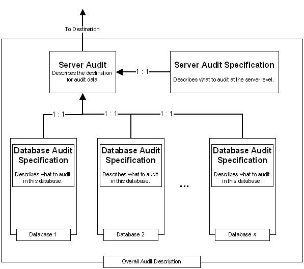 How To Configure Auditing In SQL Server 2012/2016