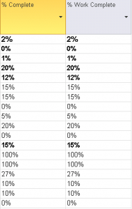 % Complete And % Work Complete In Microsoft Project